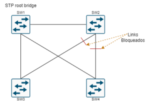 Redes de Camada 2 – Uma Introdução ao Protocolo Spanning Tree – Layer 3 ...