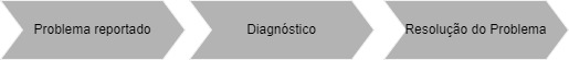 Troubleshooting em ambientes de redes, métodos para resolução de ...