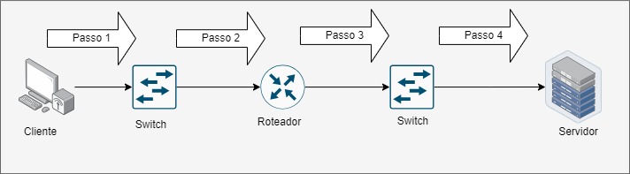 Troubleshooting em ambientes de redes, métodos para resolução de ...