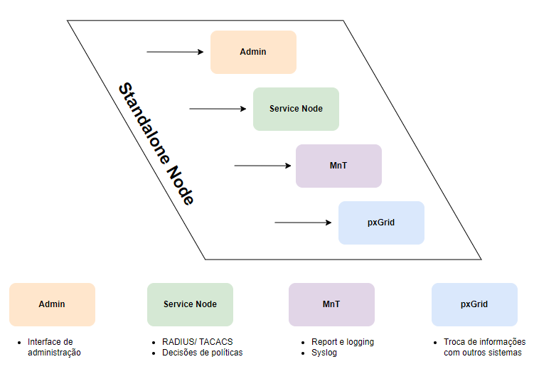 Entendendo as Personas no Cisco ISE: Guia Completo – Layer 3 Tecno